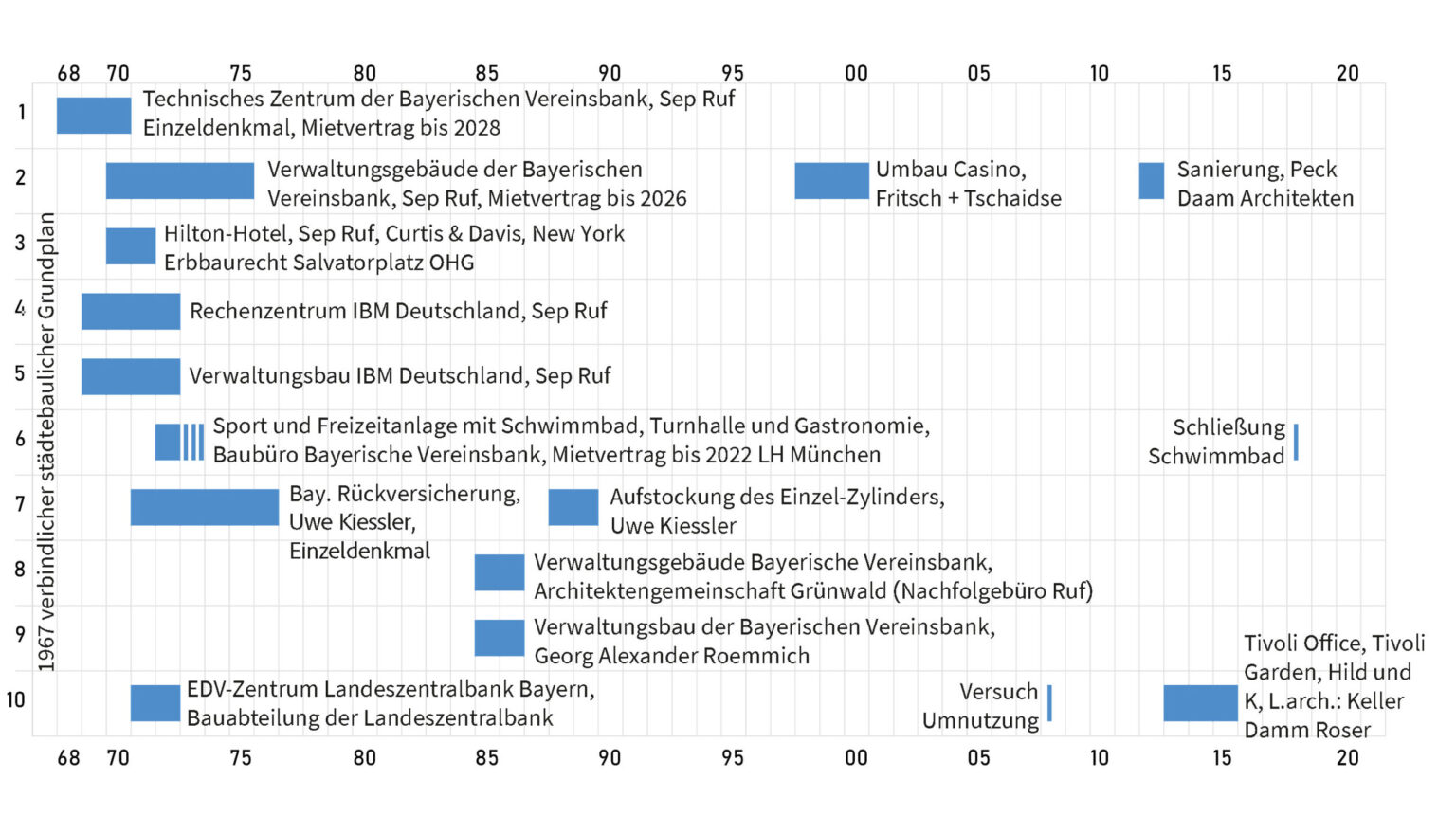 Tucherpark München – Sep Ruf Gesellschaft e.V.